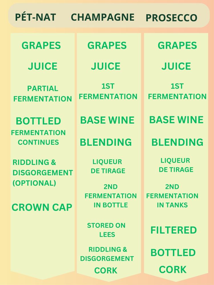 Pét-Nat vs Champagne and Prosecco - Sure wine not